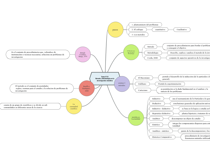 Tema N°14 Metodo y Metodología en la i...- Adimen Mapa